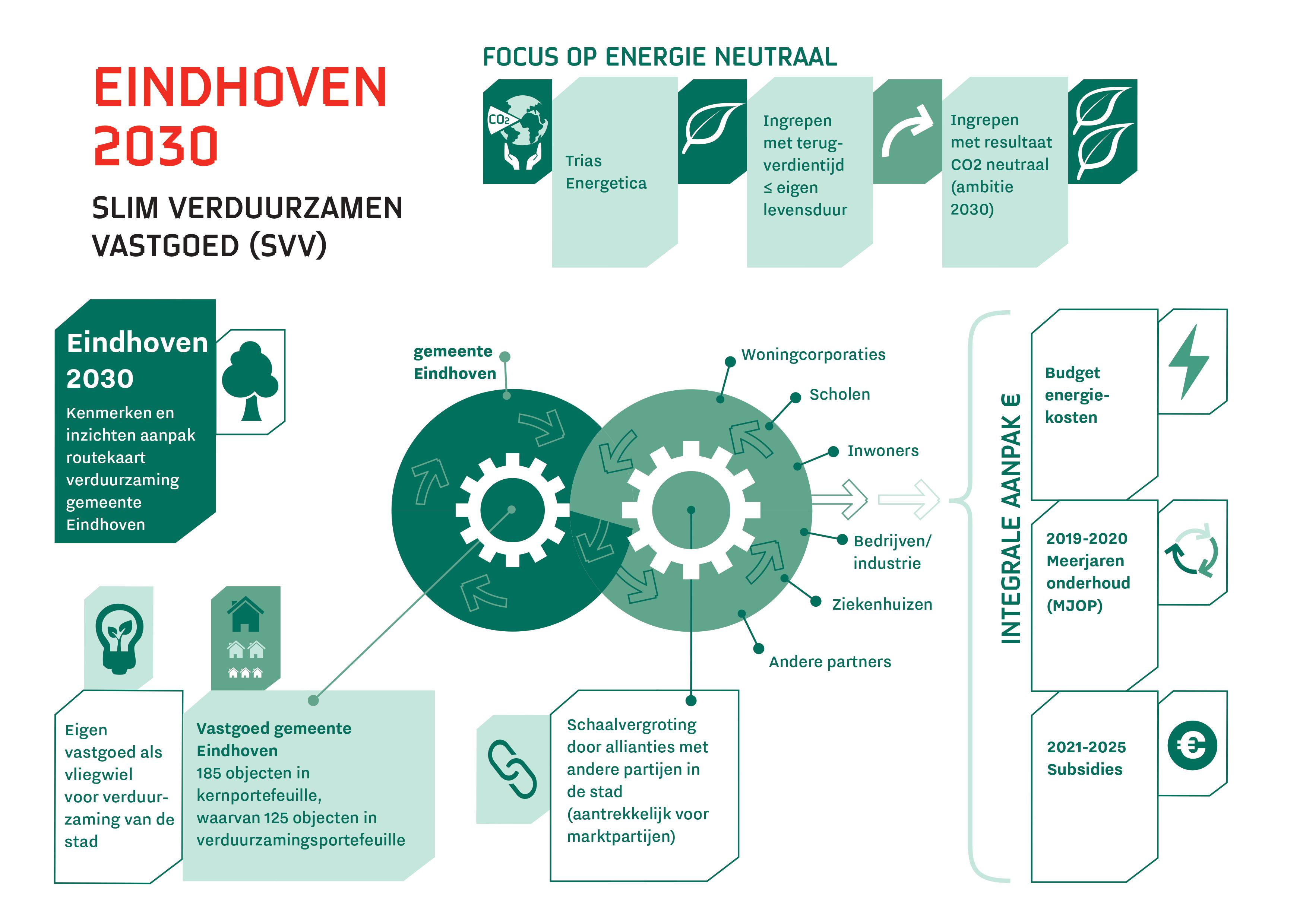 Slim Verduurzamen Vastgoed | Eindhoven